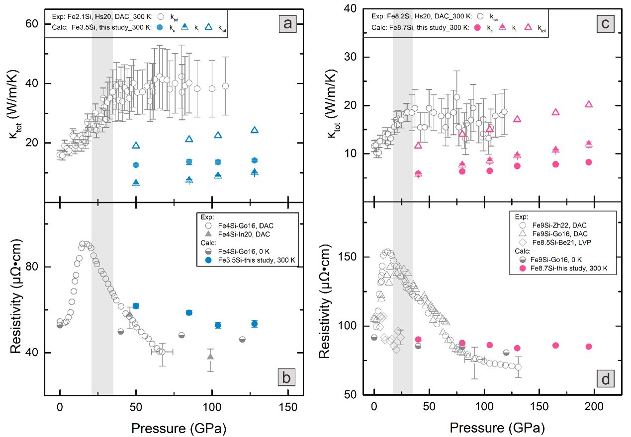 地核具有高热导率还是低热导率：机器学习助力沟通实验测量与理论计算----关键矿产成矿与预测全国重点实验室